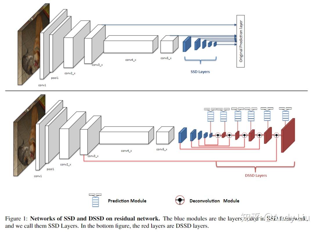 DSSD : Deconvolutional Single Shot Detector论文阅读笔记 - 知乎