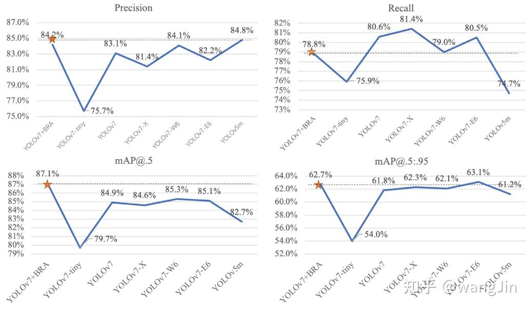 文献阅读：Student Classroom Behavior Detection Based on YOLOv7+BRA and Multi-model Fusion - 知乎