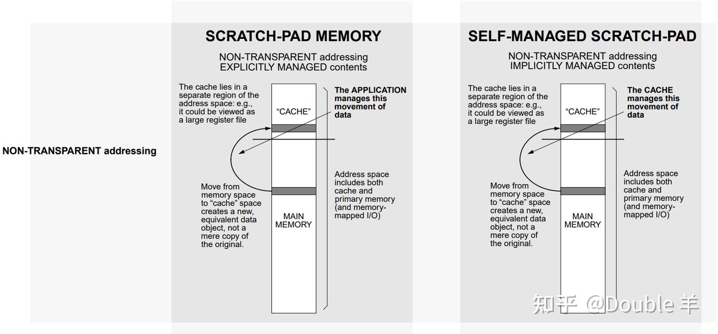 Scratchpad Memory & Cache - 知乎
