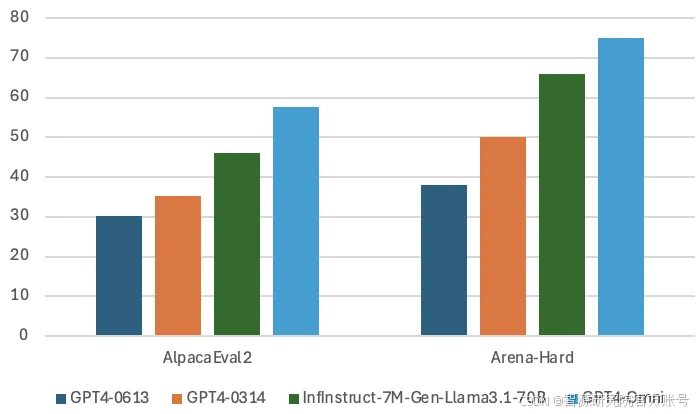 魔搭上新啦！ 智源千万级指令微调数据集Infinity-Instruct，Llama3.1仅微调即可接近GPT-4 - 知乎