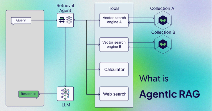 什么是 Agentic RAG - 知乎