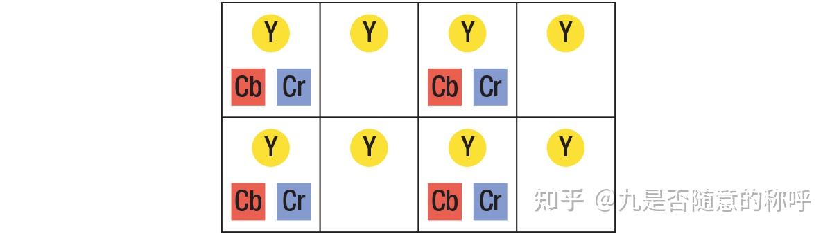 yuv转rgb,420,422,NV12, NV21,I420,YV12,YVYU,YUY2,UYVY, NV16, NV61,NV24 ...