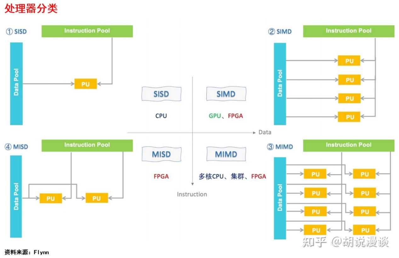 GPU、FPGA、ASIC加速器有什么区别？ - 知乎