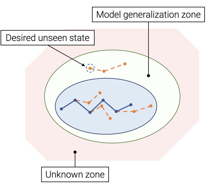 ORL论文1: Exploiting Generalization in Offline Reinforcement Learning via Unseen State ...