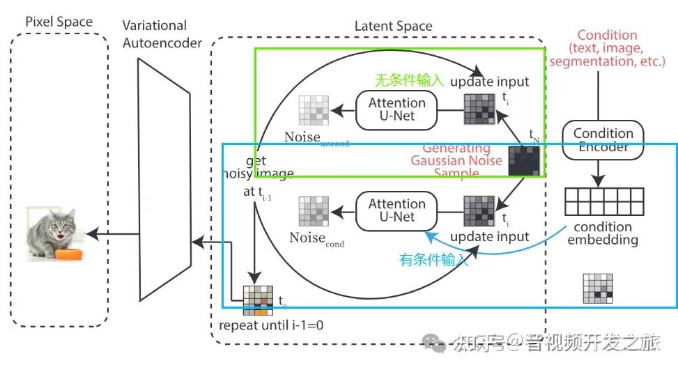 latent diffusion model是如何理解latent space的？ - 知乎
