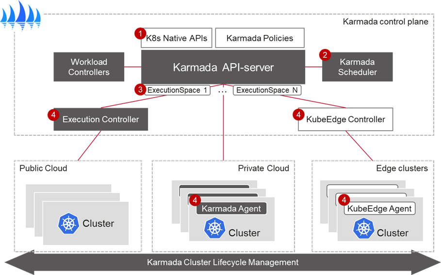 解读Karmada多云容器编排技术，加速分布式云原生应用升级 - 知乎