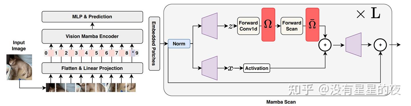 Mamba状态空间模型改进：LMU《ZigMa: Zigzag Mamba Diffusion Model》 - 知乎