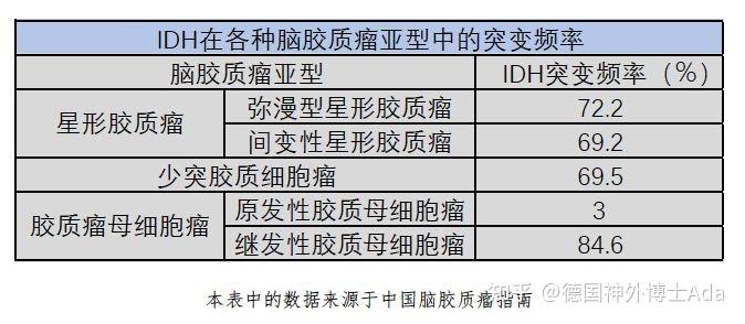 胶质瘤IDH突变意味着什么？其对诊断、预后、治疗上的意义研究进展 - 知乎