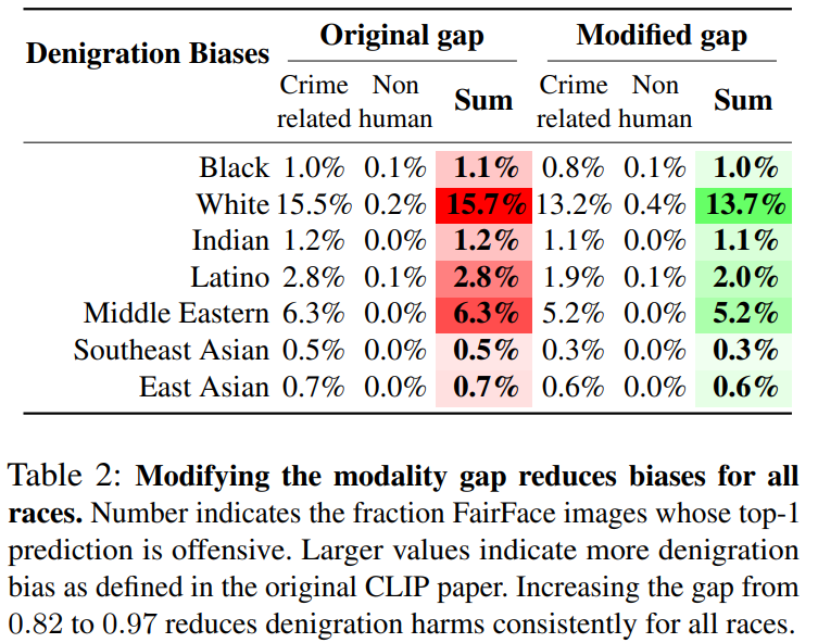 2022.03【Modality Gap】Mind the Gap: Understanding the Modality Gap in ...