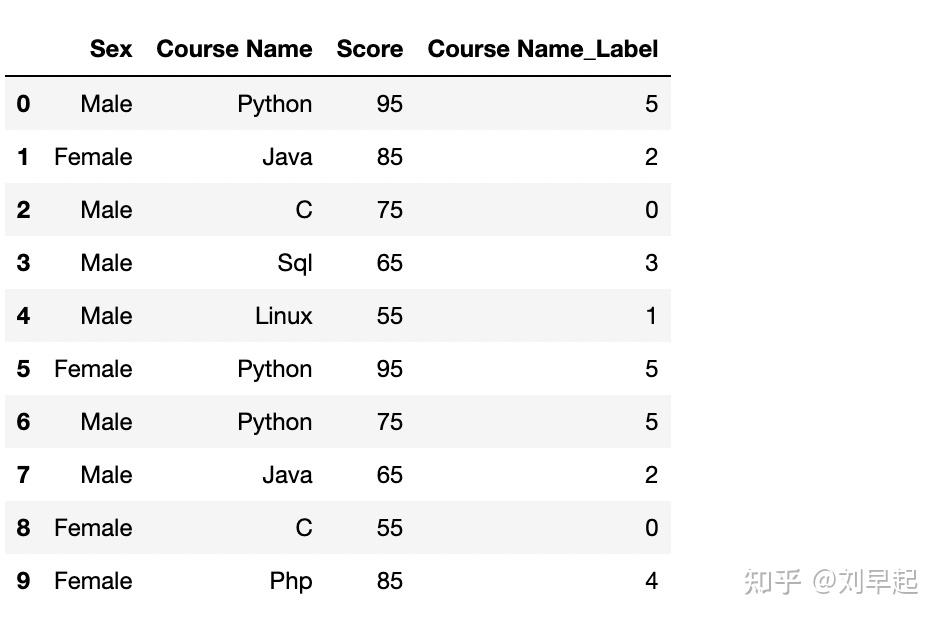 利用 Pandas 进行分类数据编码的十种方式 - 知乎