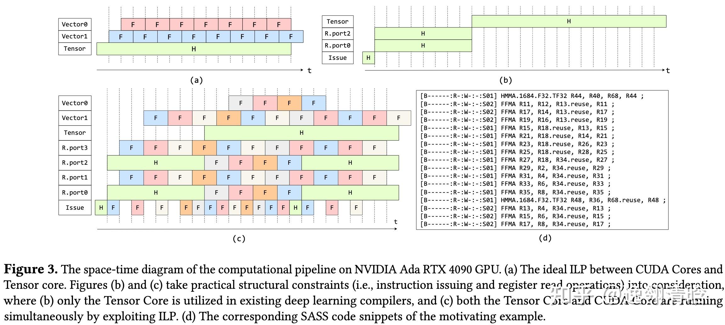【AI 编译·I】Mosaic: Exploiting Instruction-Level Parallelism on Deep Learning Accelerators with ...
