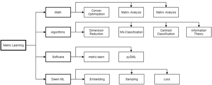 Metric Learning科普文 - 知乎