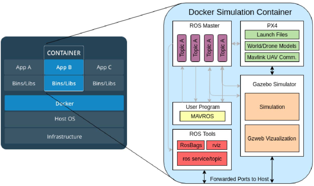 OpenUAV：CPS 和机器人社区的无人机测试平台 - 知乎