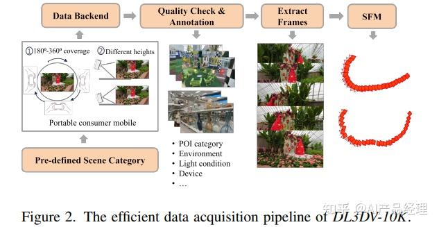 DL3DV-10K数据集:可用于深度学习的3D视觉大规模场景 - 知乎
