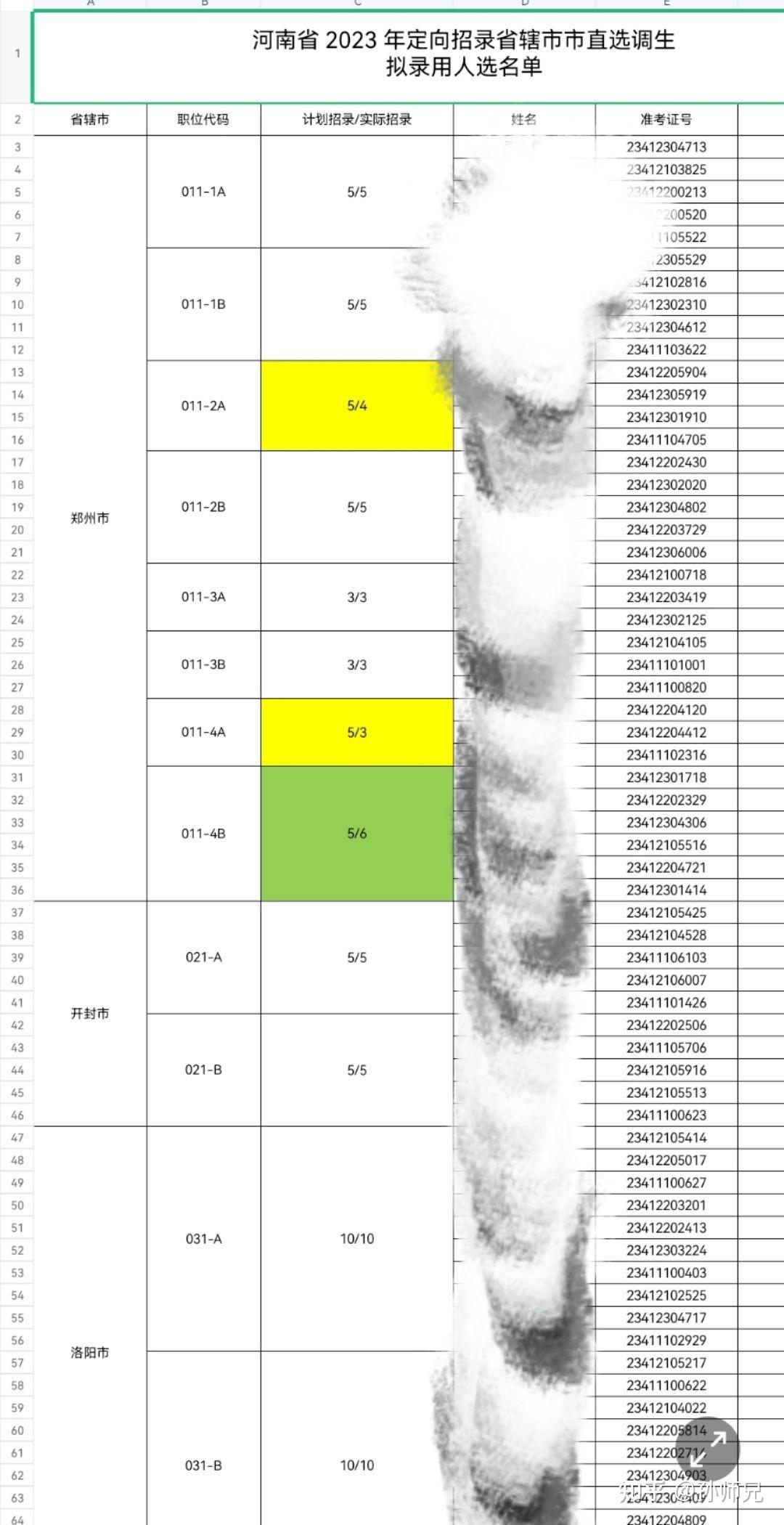 2023年河南定向选调，都有哪些人考上了？ - 知乎