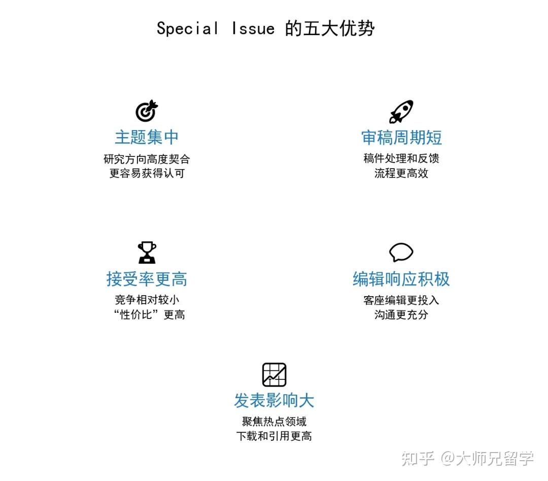 抓住专刊征稿机会：期刊 Special Issue 投稿策略 - 知乎