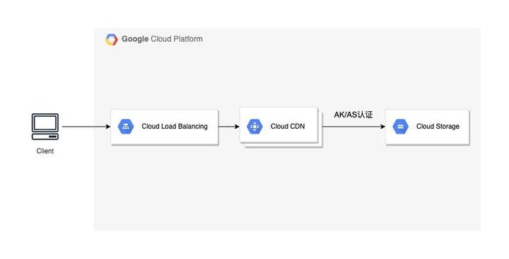 Google Cloud CDN回源GCS私有桶 - 知乎