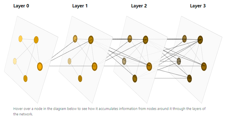 GNN入门（上） - 知乎