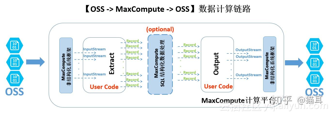 MaxCompute与OSS非结构化数据读写互通（及图像处理实例） - 知乎