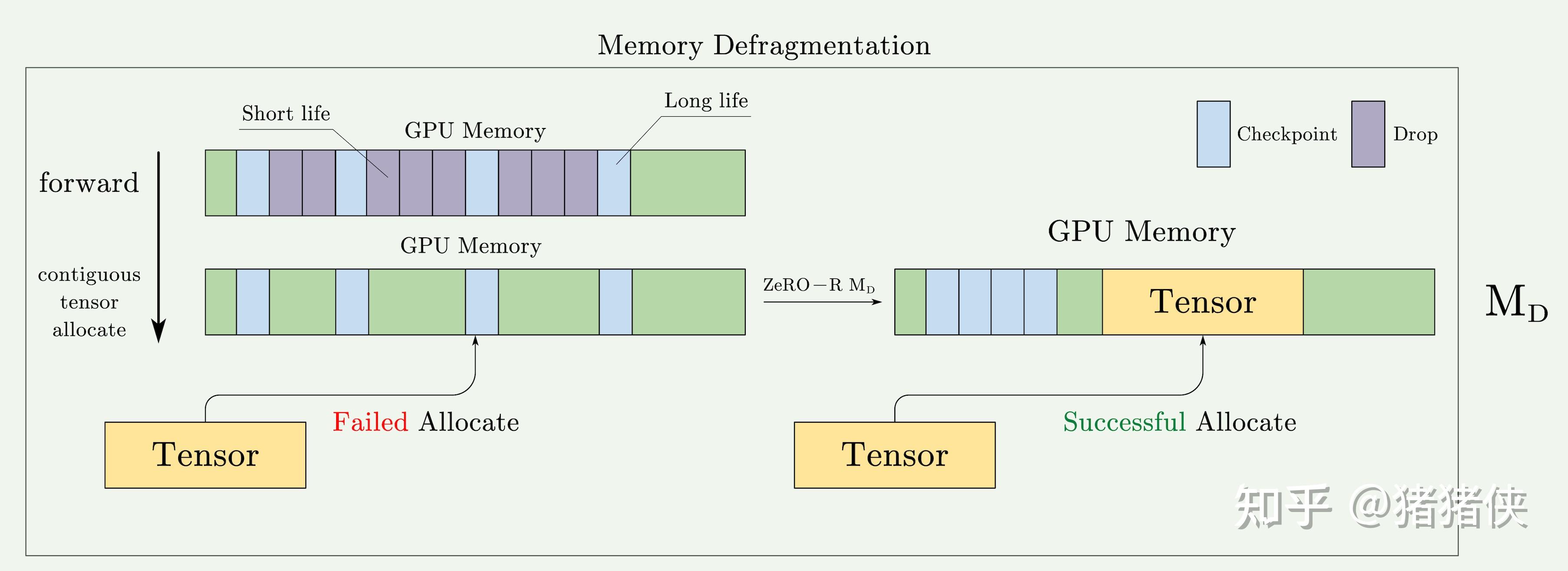 ZeRO: Zero Redundancy Optimizer，一篇就够了。 - 知乎