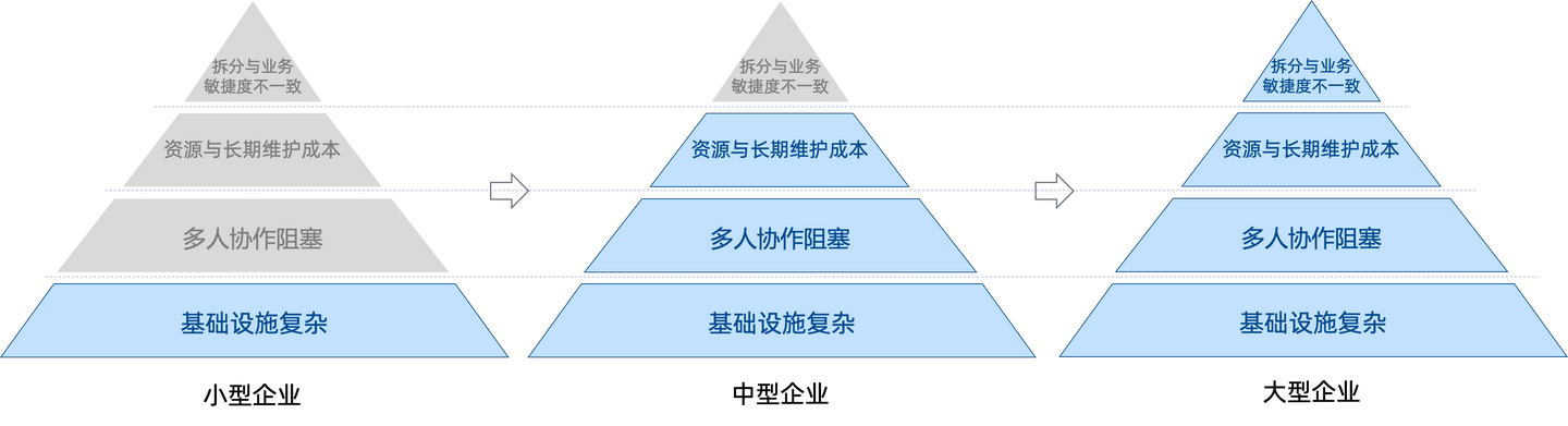 Koupleless 是一种模块化的 Serverless 技术解决方案 - 知乎