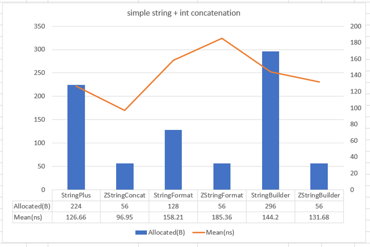 有趣的阅读 - ZString, 用于.NETCore和Unity的零分配StringBuilder - 知乎