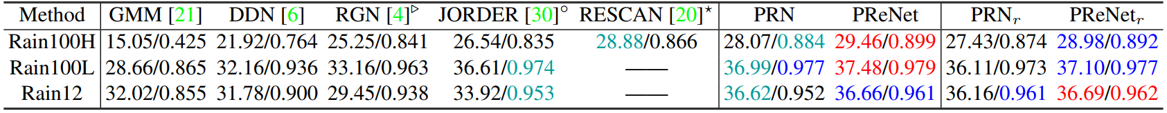 去雨网络（PReNet） - 知乎