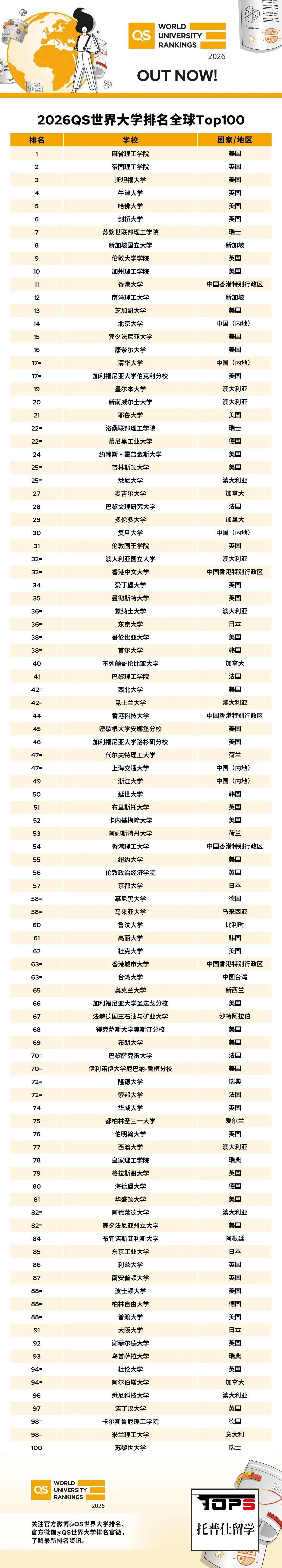 新鲜！2026QS世界大学排名：MIT连续14年稳居榜首，美国高校排名大变更！ - 知乎