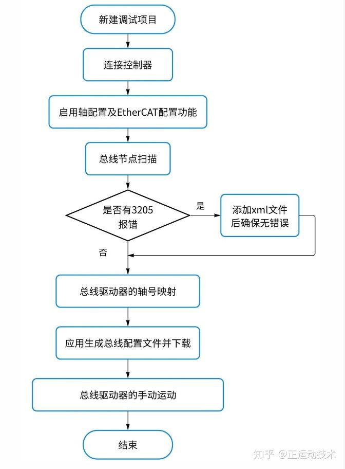 自主自研运动控制集成开发平台RTSys(二)：EtherCAT总线快速配置 - 知乎