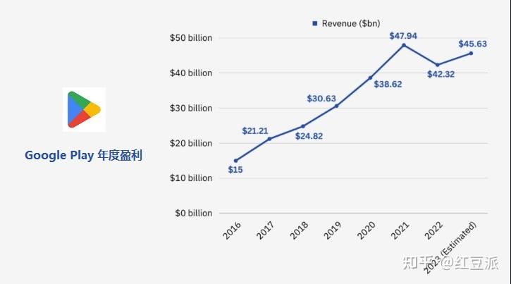谷歌开发者必备：Google Play内购与广告收益无忧结算方案 - 知乎