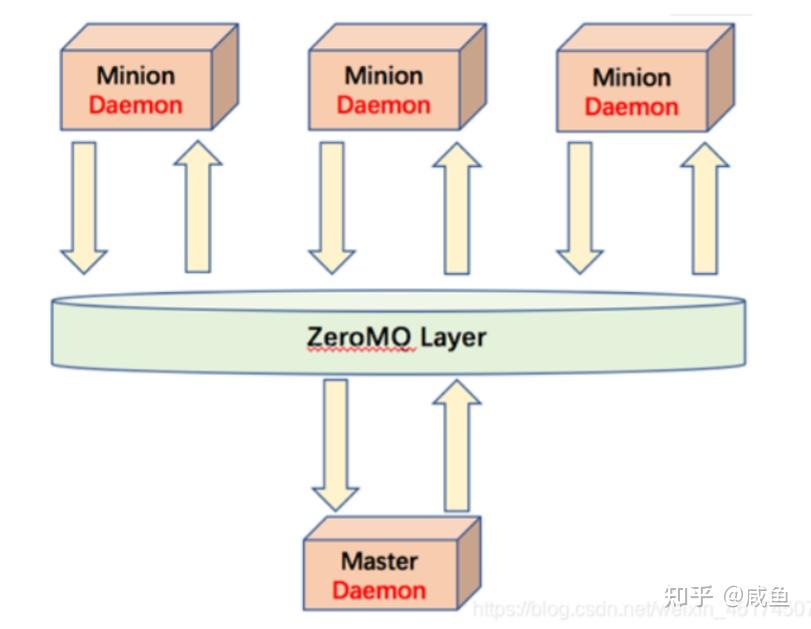 干货篇 | 自动化运维工具-saltstack（上） - 知乎