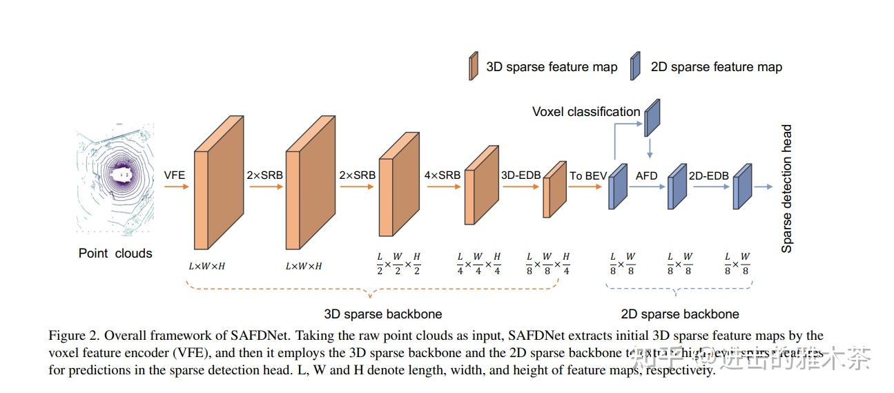 SAFDNet: A Simple and Effective Network for Fully Sparse 3D Object Detection [2024] - 知乎