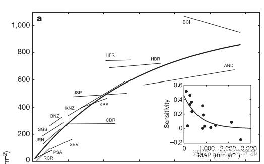 文章品鉴：Convergence across biomes to a common rain-use efficiency - 知乎