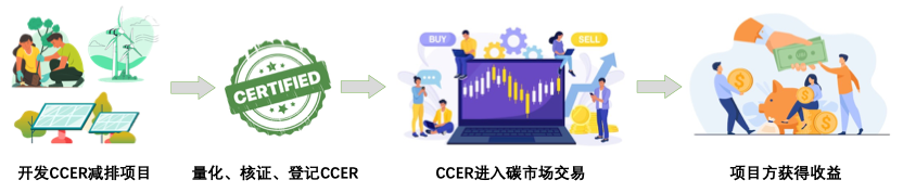 CCER系列｜入局必读（一） 中国核证自愿减排量的起源、发展与现状 - 知乎