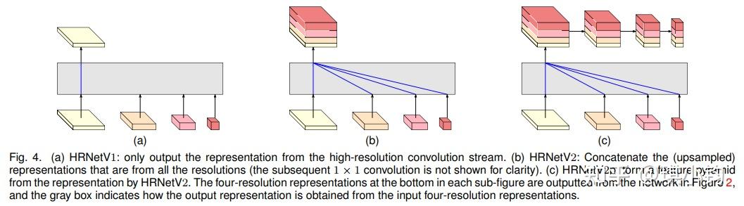 HR-Net： Deep High-Resolution Representation Learning for Visual ...