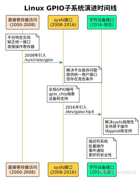Linux GPIO子系统深度解析：从历史演进到实战应用 - 知乎