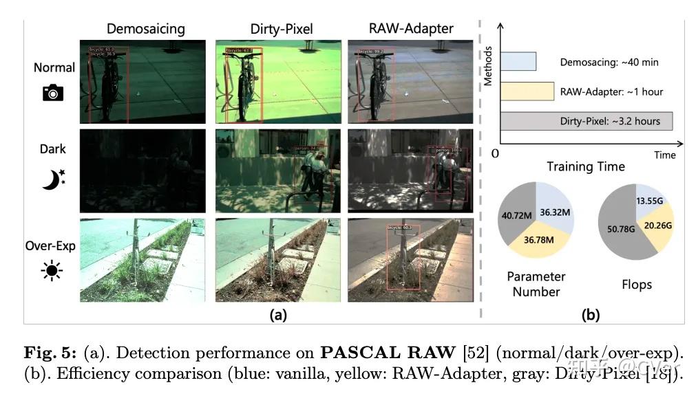 ECCV 2024 | RAW-Adapter：将预训练视觉模型适配到相机RAW图像 - 知乎