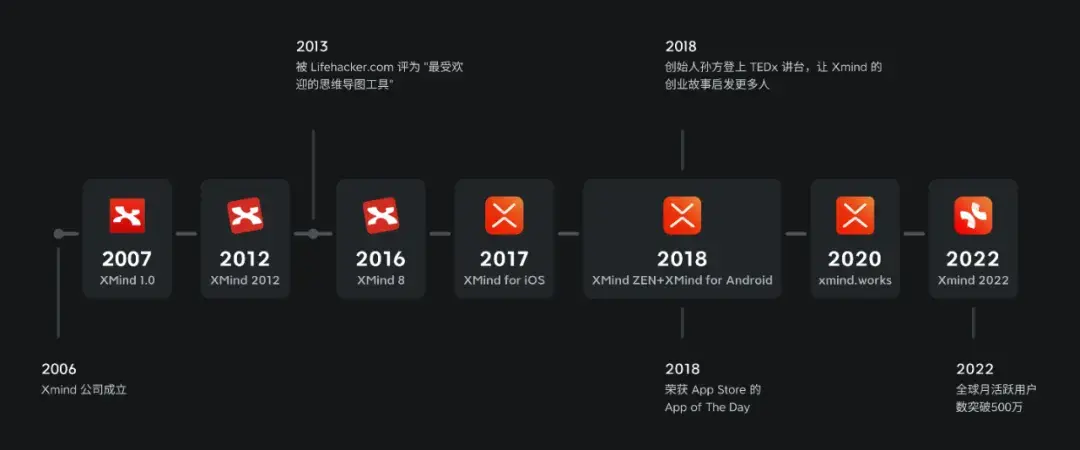 xmind怎么发展起来的? - 知乎