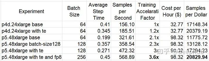 使用FP8加速PyTorch训练的两种方法总结 - 知乎