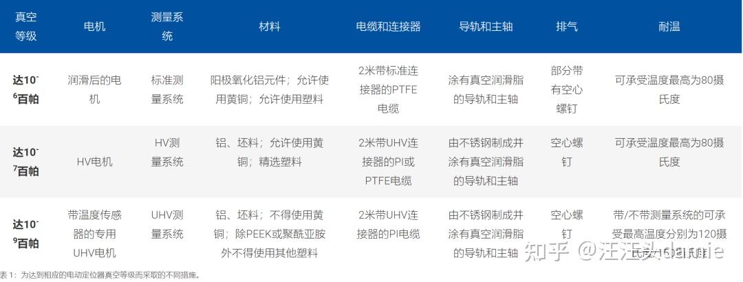 在高真空(HV)和超高真空(UHV)中定位 - 知乎