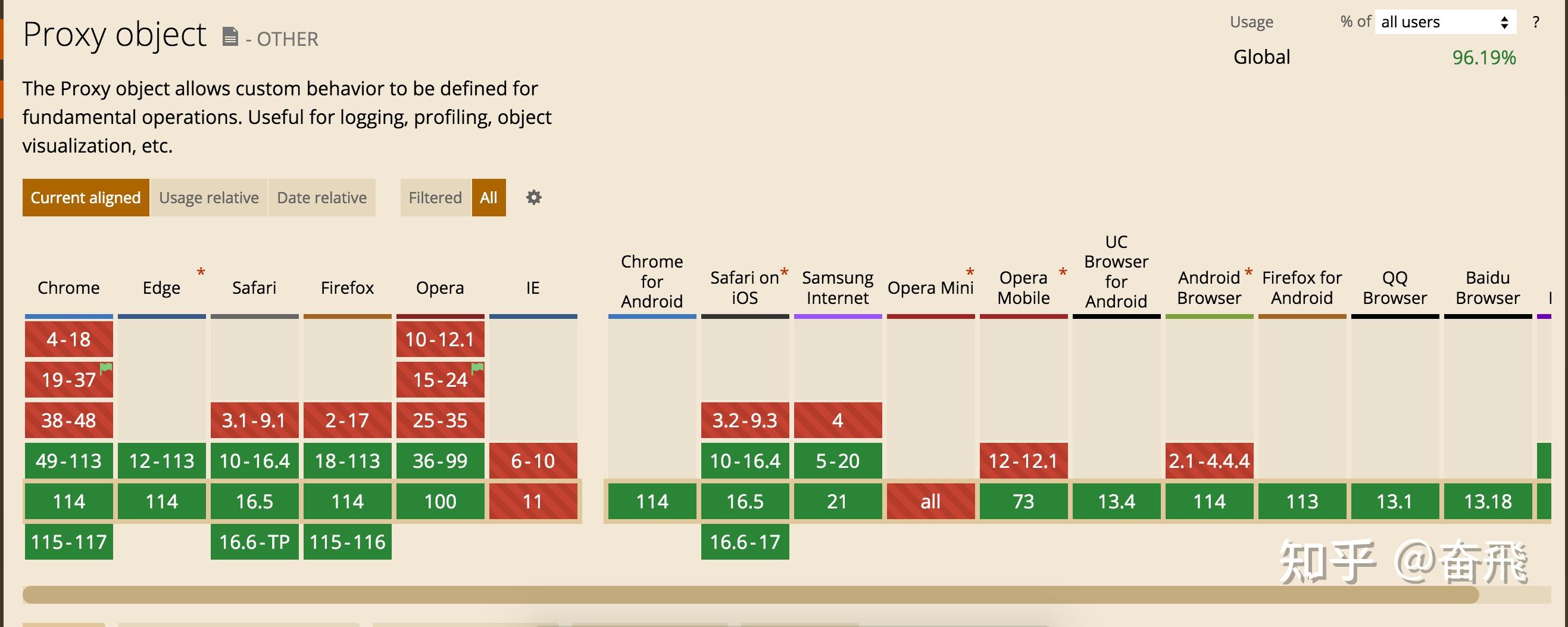 Object.defineProperty 和 Proxy，Vue3.0 为什么采用 Proxy？ - 知乎
