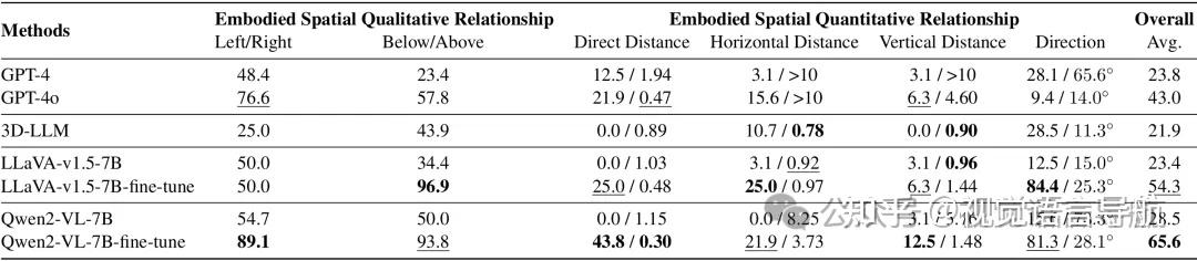 清华大学城市空间具身推理最新基准！Open3DVQA：全方位评估多模态模型在开放空间的空间推理能力 - 知乎