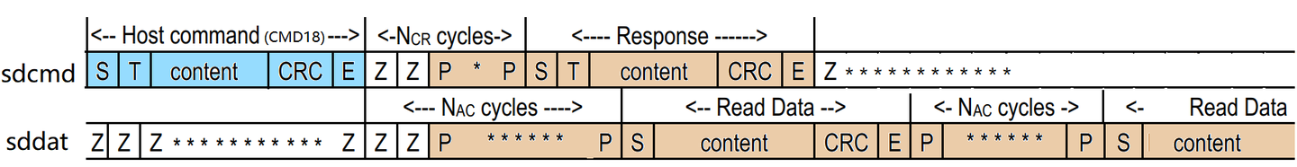 SD2.0协议详解：命令格式、初始化/读取/写入 - 知乎