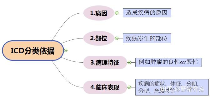 ICD-10 和 ICD-O-3到底是什么？如何利用二者指导恶性肿瘤的理赔？ - 知乎