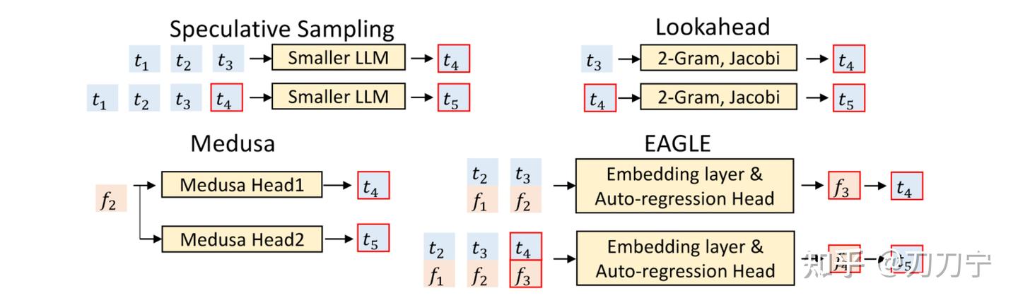 投机推理番外一：特征层 speculative decoding - 知乎