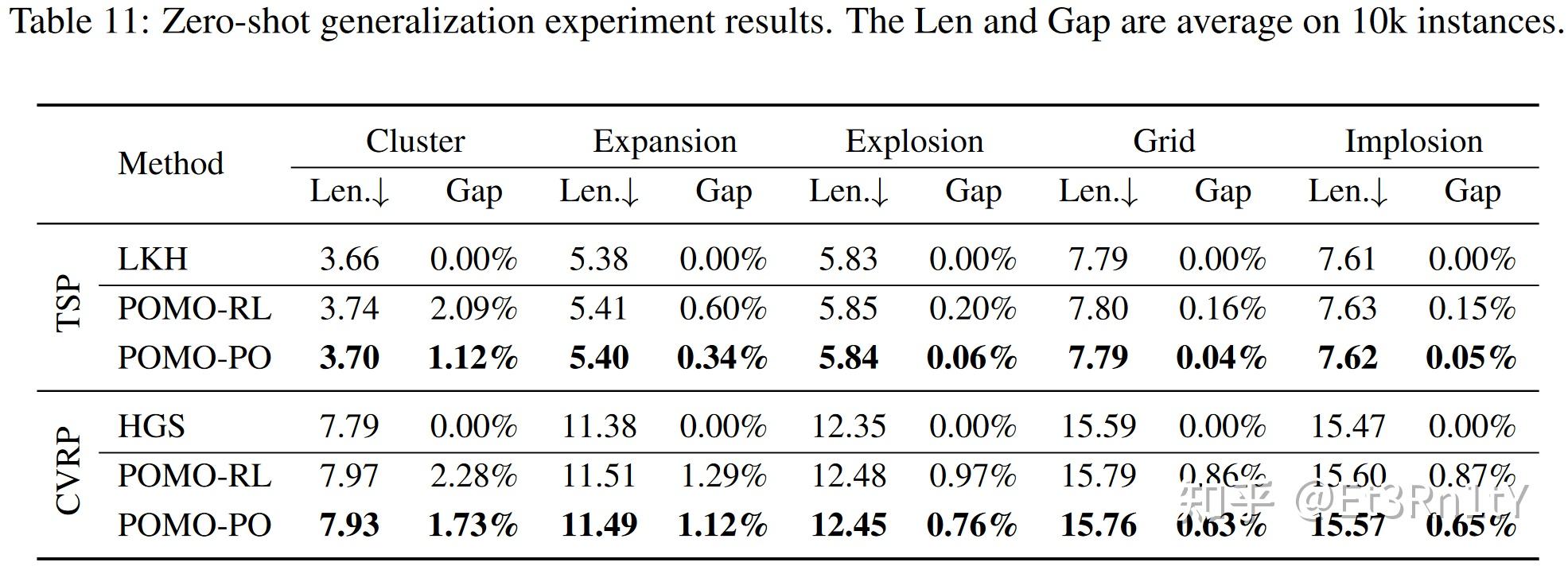 【深度论文解读】Preference Optimization for Combinatorial Optimization Problems（13 May 2025） - 知乎