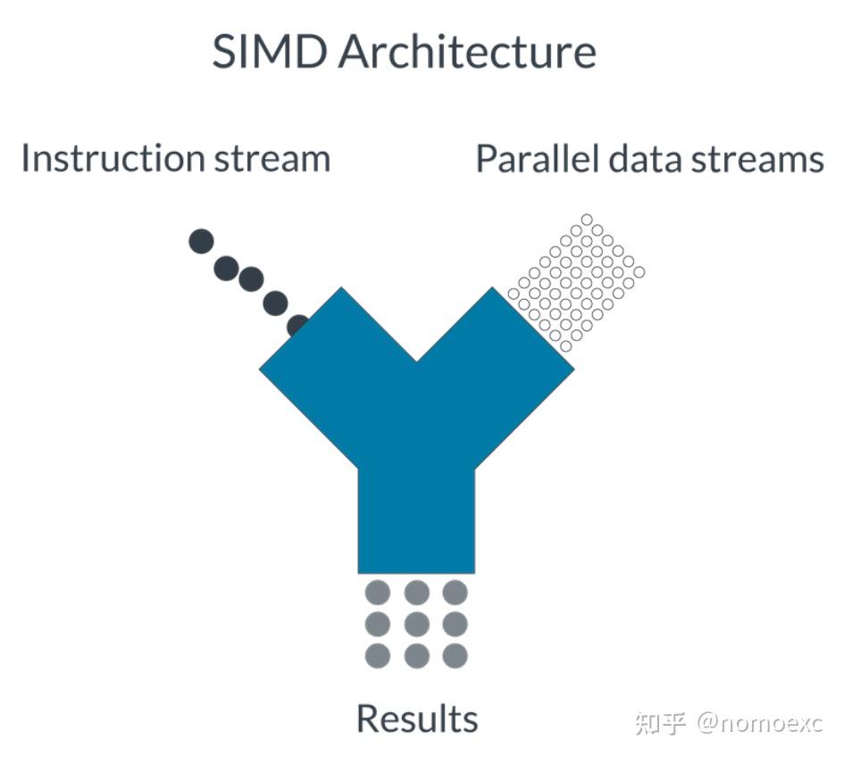 ARMv7 Neon 实现大量数据移位加速 - 知乎