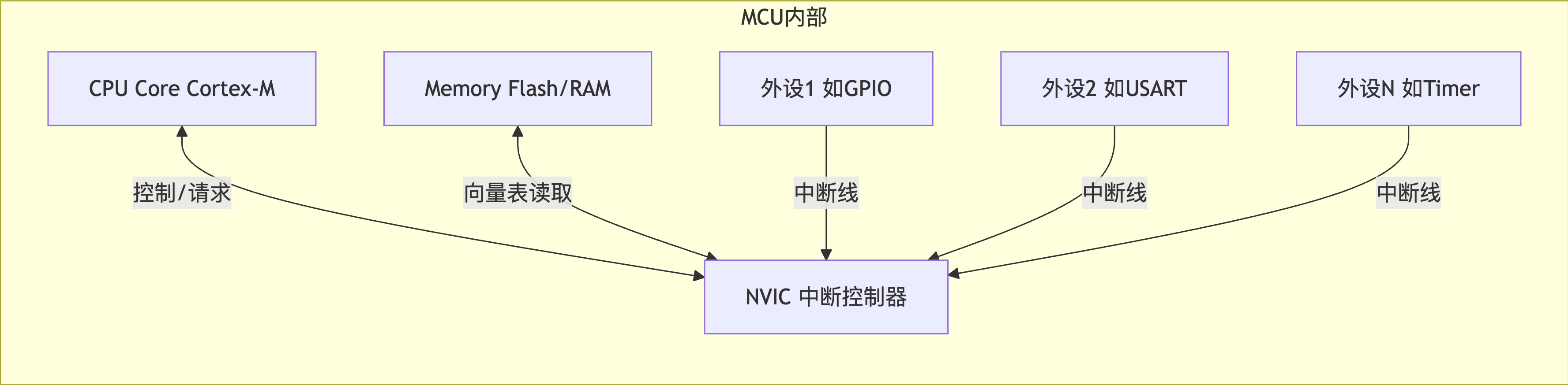 ARM Cortex-M中断处理全解析 - 知乎