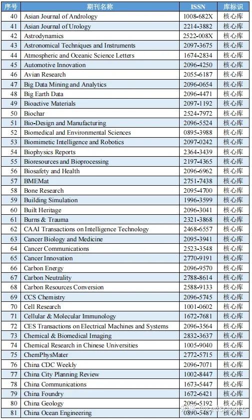CSCD核心目录（2025-2026）重磅发布！附完整名单 - 知乎