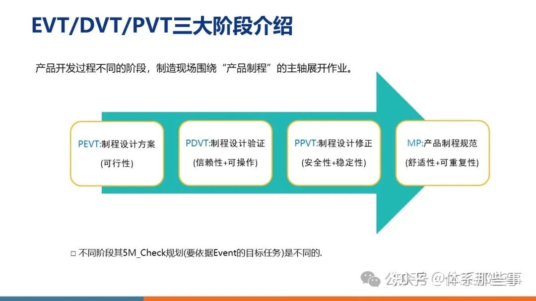 什么是EVT、DVT、PVT、MP？ - 知乎